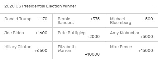 How To Bet On The 2020 US Presidential Election in the USA
